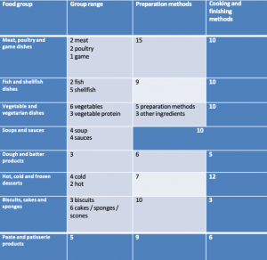 What Is The Difference Between Commis Chef & Chef De Partie?